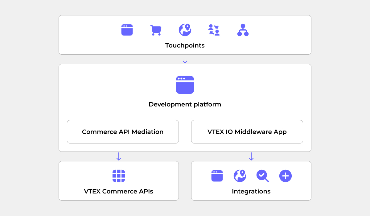 5 Platform Tercanggih dalam Perdagangan Digital Menurut Gartner